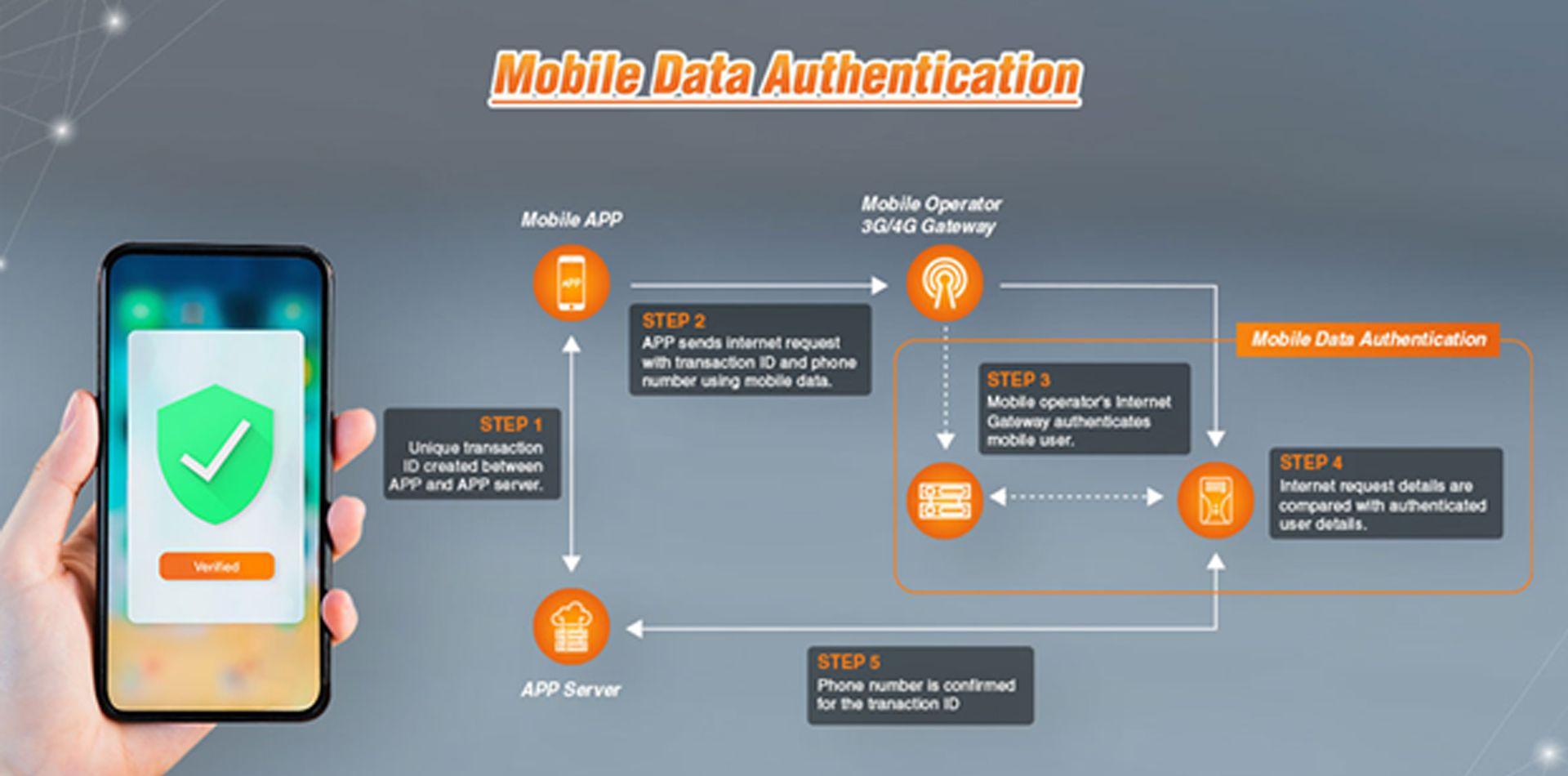 Mobile Data Authentication | MekongNet - Internet Service Provider in ...