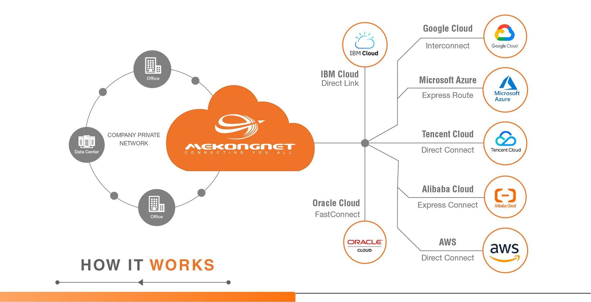Direct Cloud Connect | MekongNet - Internet Service Provider in Phnom Penh, Cambodia